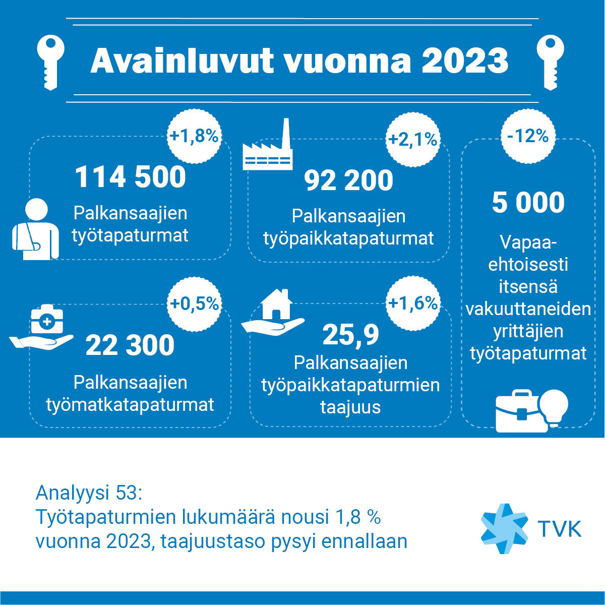 Number of accidents at work remained almost unchanged in 2023